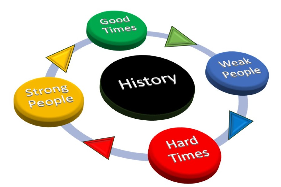 Why We Should Learn From History (But Can't Seem To Do So) | Blogs ...
